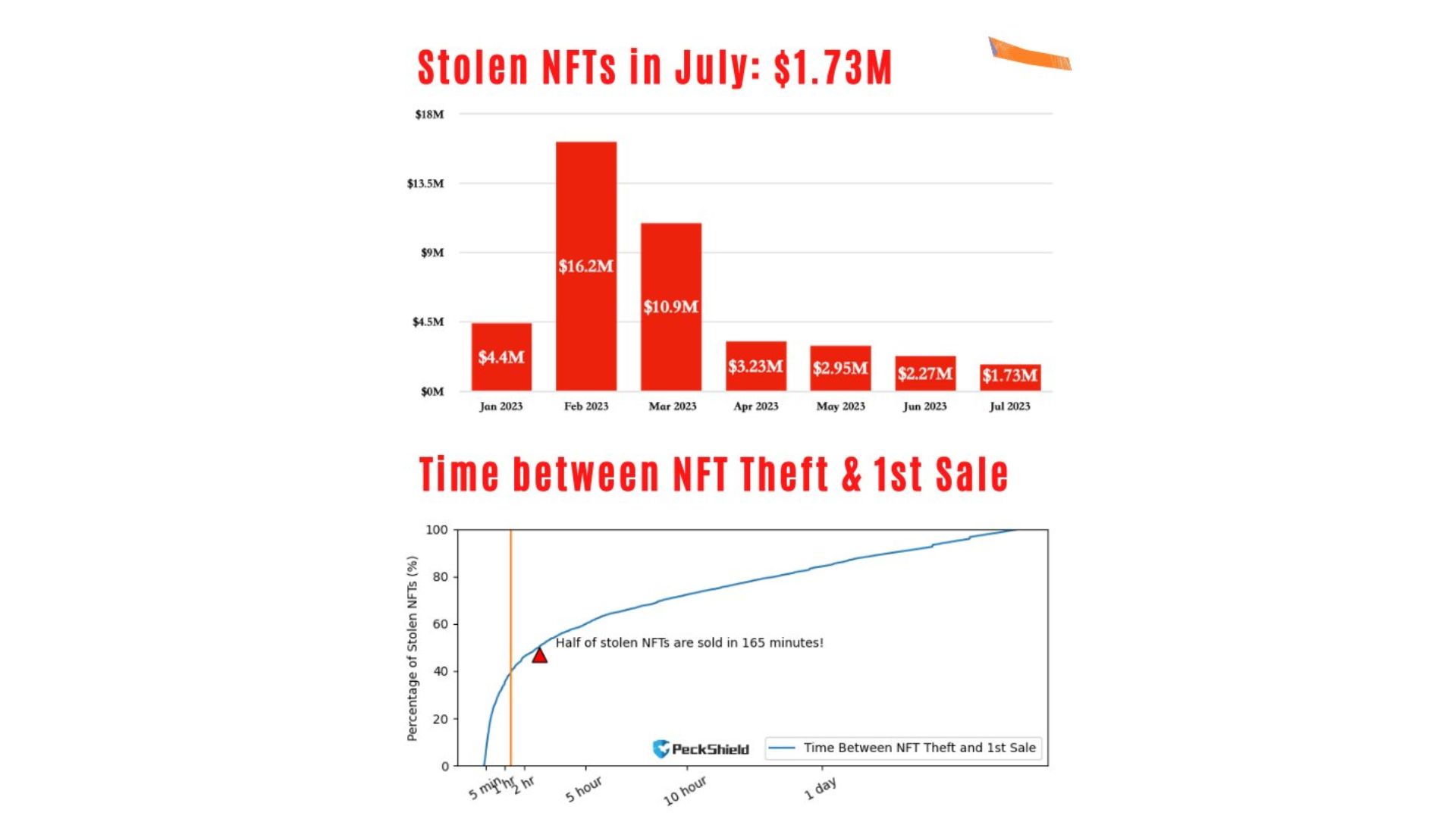 偷都廢事｜7月被盜NFT價值明顯下降 與交易者和交易量同樣減少 - cftime.io