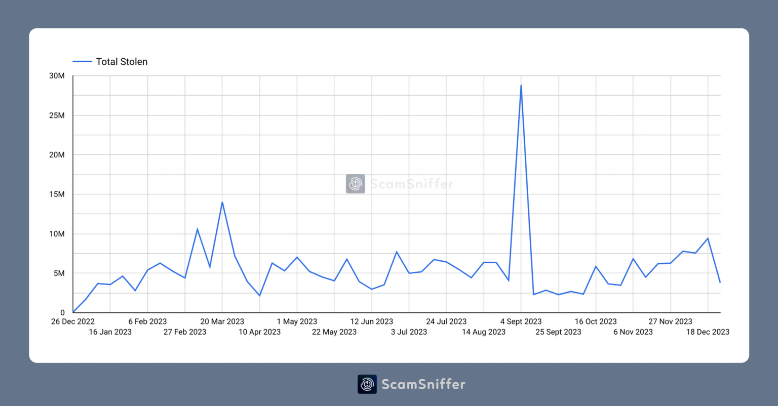 2023年加密貨幣釣魚詐騙案 共騙取約3億美元 - cftime.io